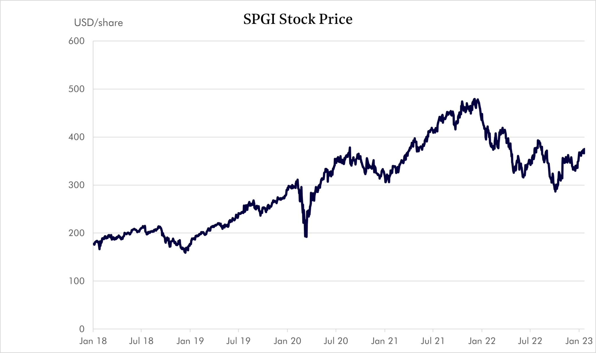 Long-term strength of S&P Global’s business model (SPGI)