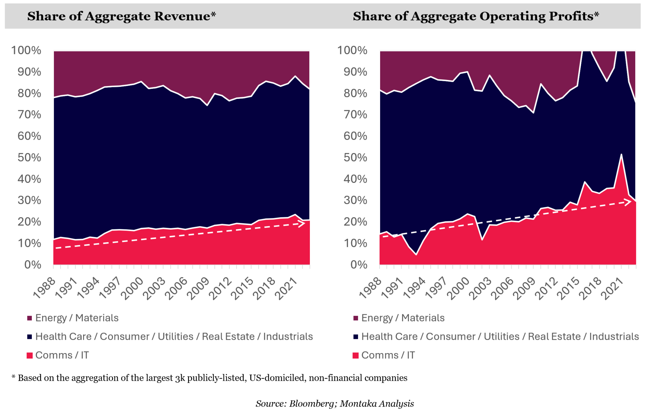 Why Tech Dominance in the US stock market is here to stay
