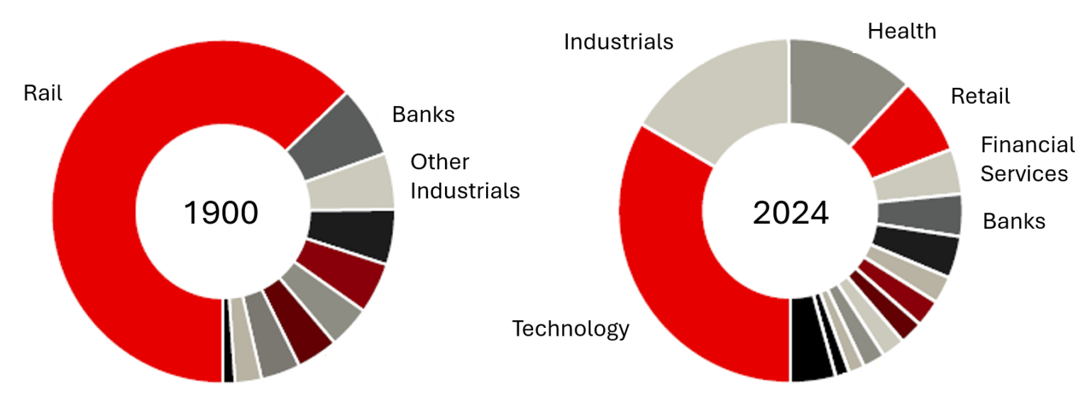 Why Tech Dominance in the US stock market is here to stay