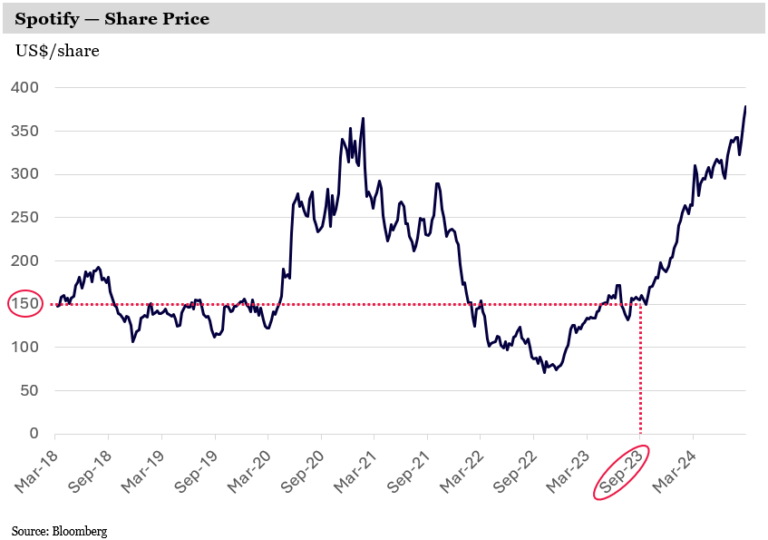 Why Spotify keeps smashing expectations: 4 reasons behind their success